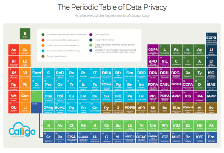 Introducing the 'periodic table of data privacy'